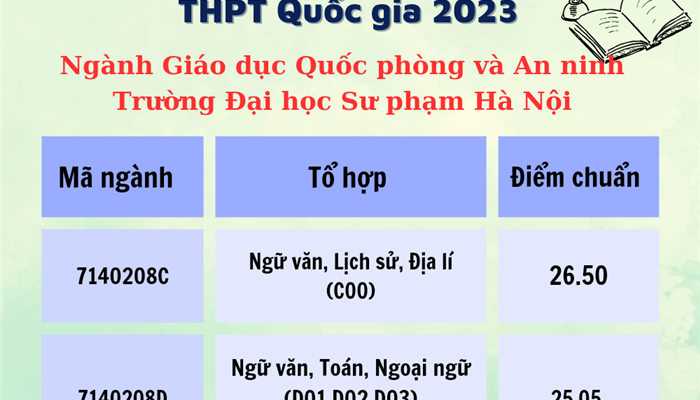 Điểm chuẩn xét tuyển ngành Giáo dục Quốc phòng và An ninh dựa trên điểm ...